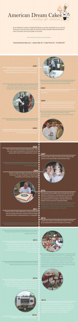 history-timeline-infographic - American Dream Cakes